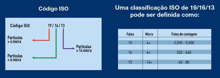 Atendendo aos padrões de pureza ISO 4406 com diesel e biodiesel
